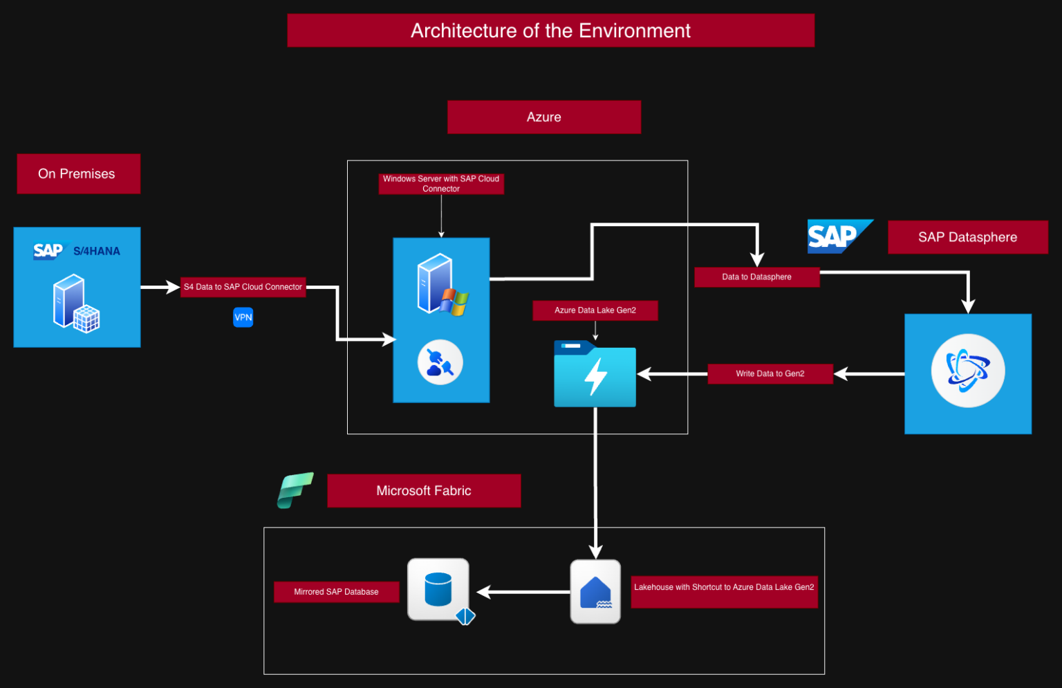 SAP Mirroring in Microsoft Fabric with SAP Datasphere Step by Step ...